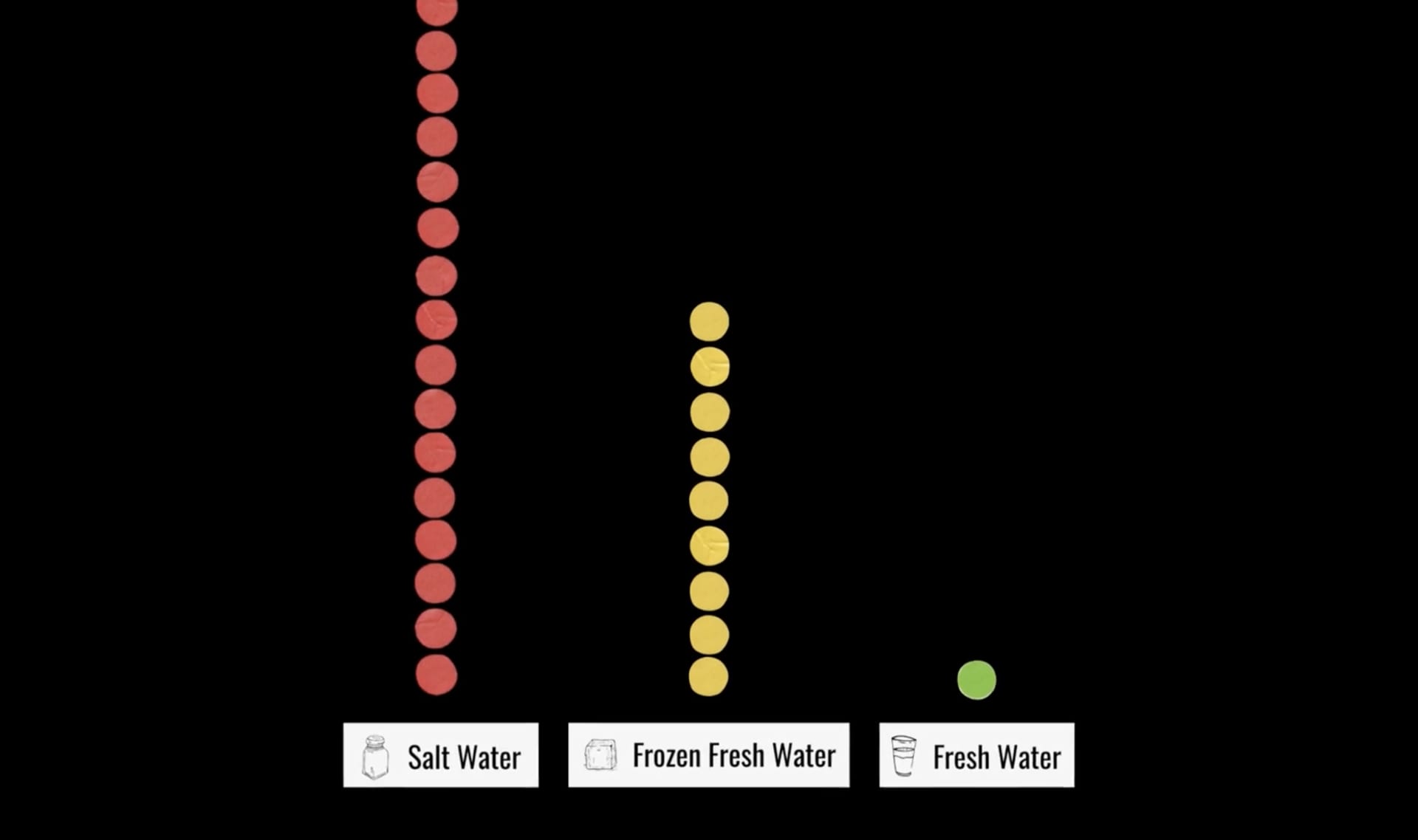How much water is in the world?