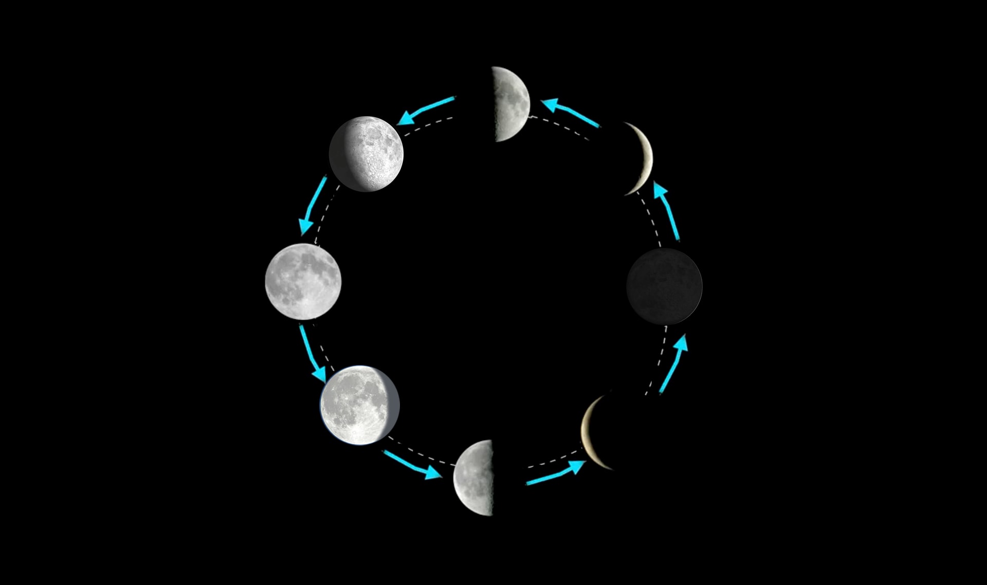 Why does the Moon change shape?