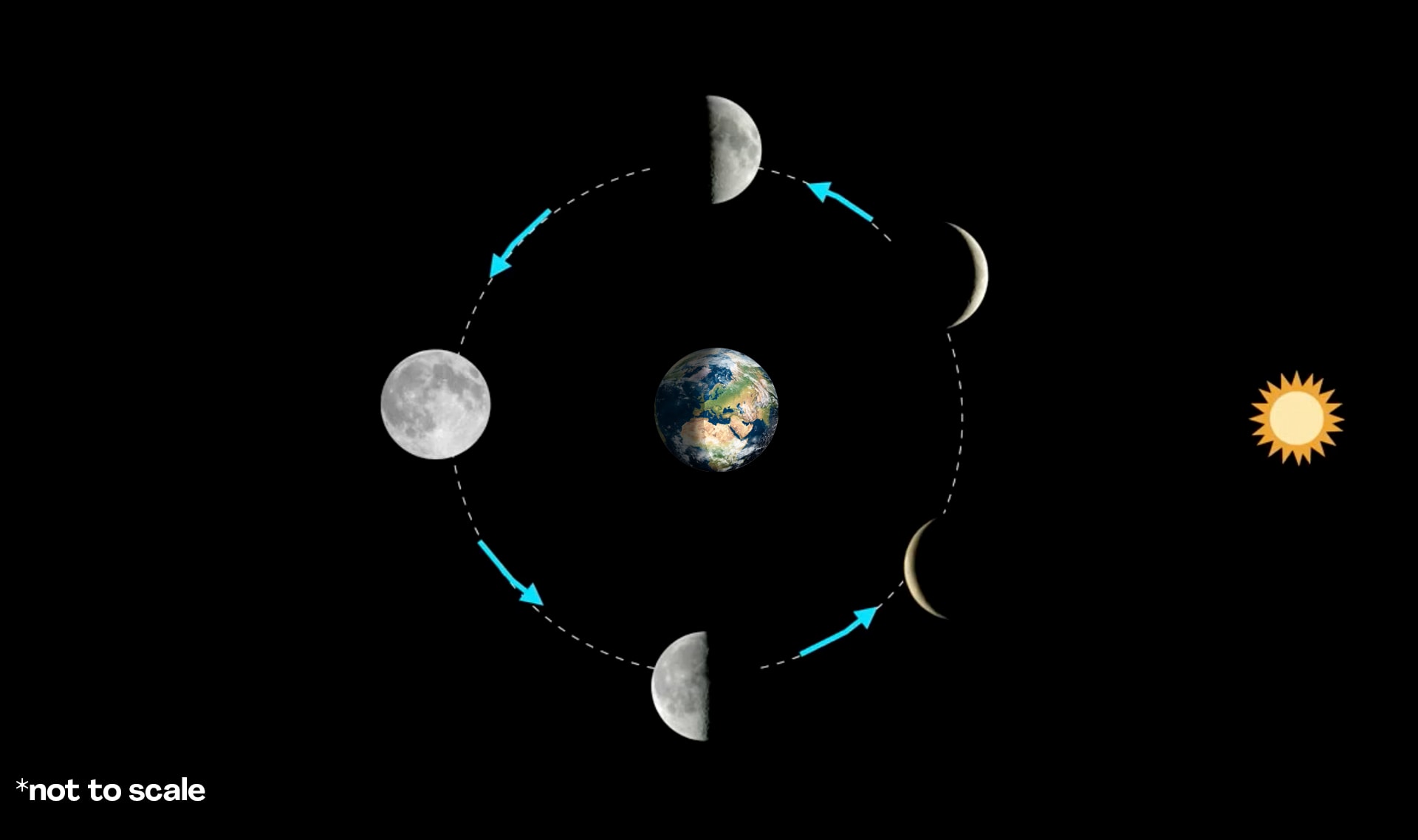 Why does the Moon change shape?
